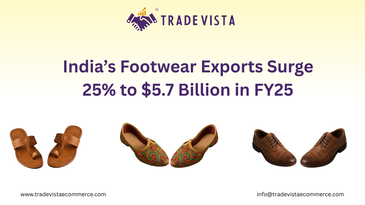 India’s Footwear Exports Surge 25% to $5.7 Billion in FY25